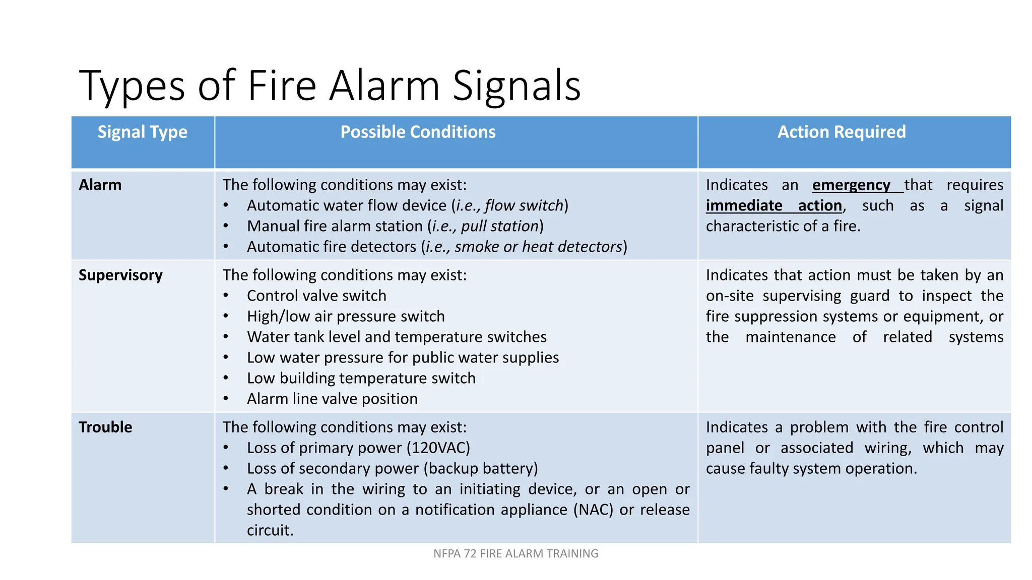 NFPA 72 Fire Alarm Training.pdf fire detection system | PDF