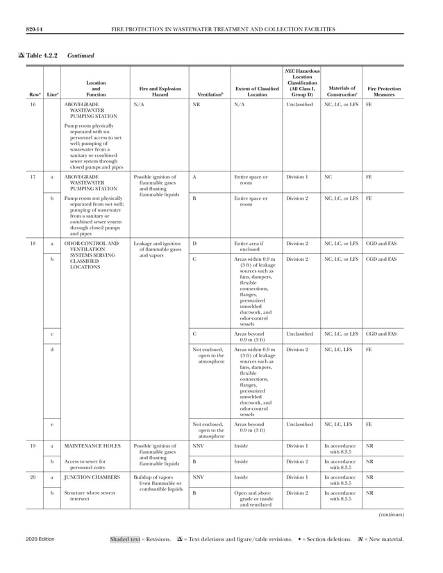 NFPA_820_2020_Fire Protection in Waste water Treatment and Collection ...