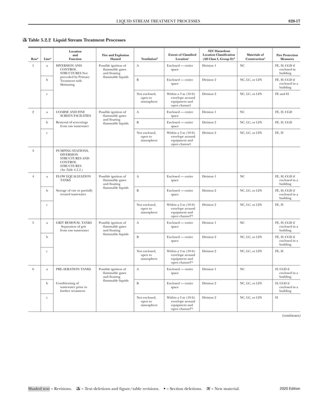 NFPA_820_2020_Fire Protection in Waste water Treatment and Collection ...