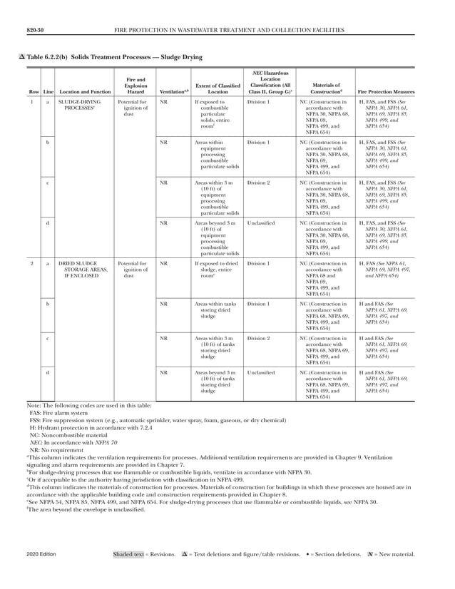NFPA_820_2020_Fire Protection in Waste water Treatment and Collection ...