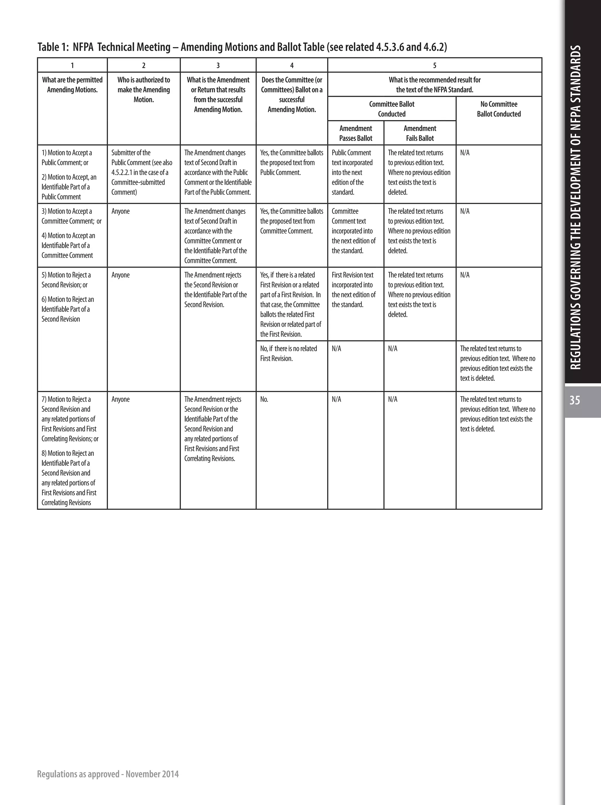 Nfpa standards directory 2016 | PDF