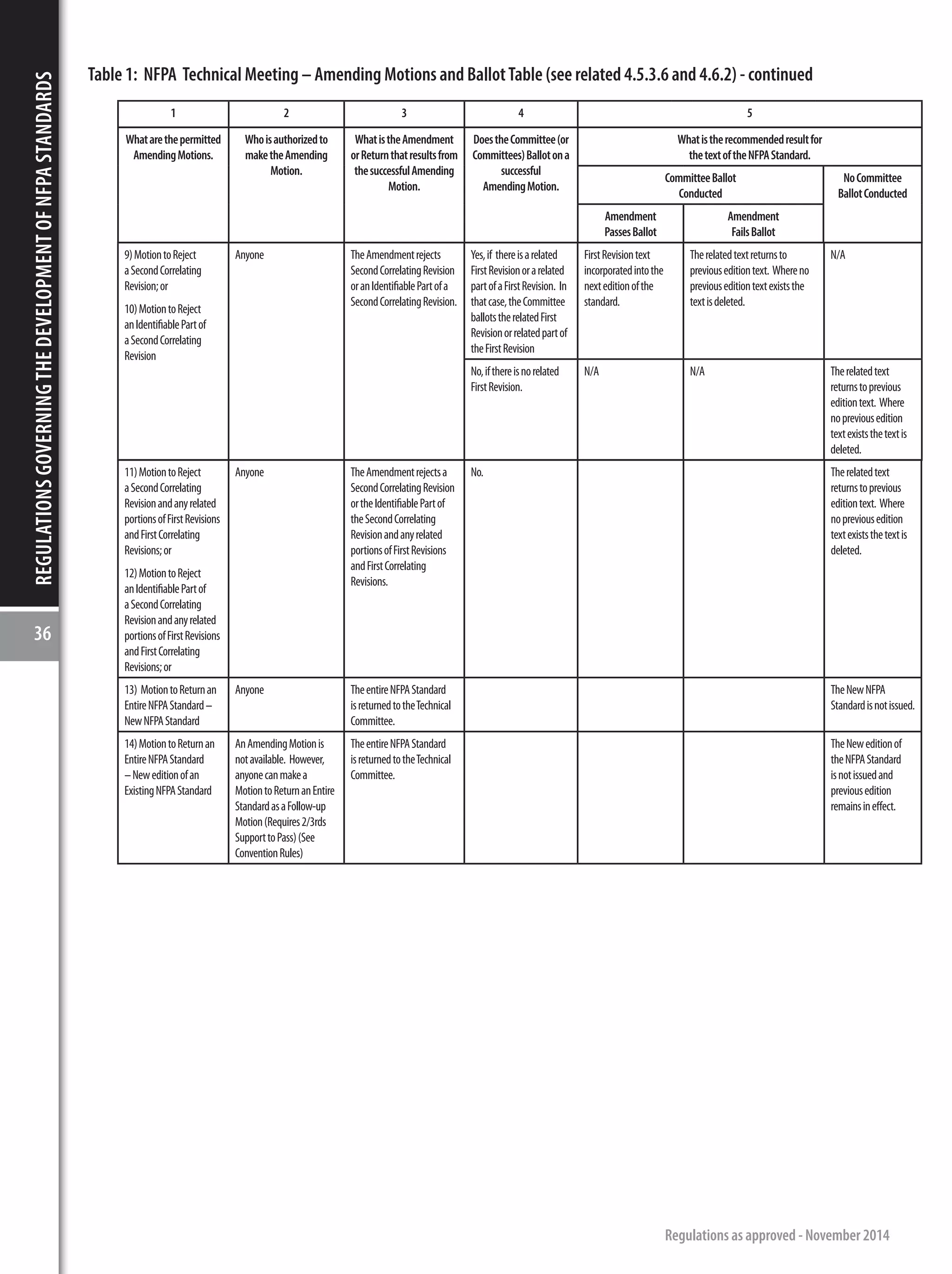 Nfpa standards directory 2016 | PDF