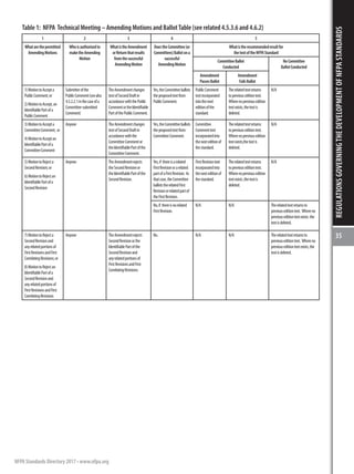 Nfpa standards directory_2017-1 | PDF