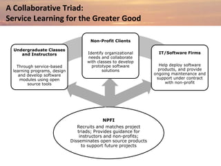 Non-Profit FOSS Institute | PPTX | Non-Profit Organizations | Industries