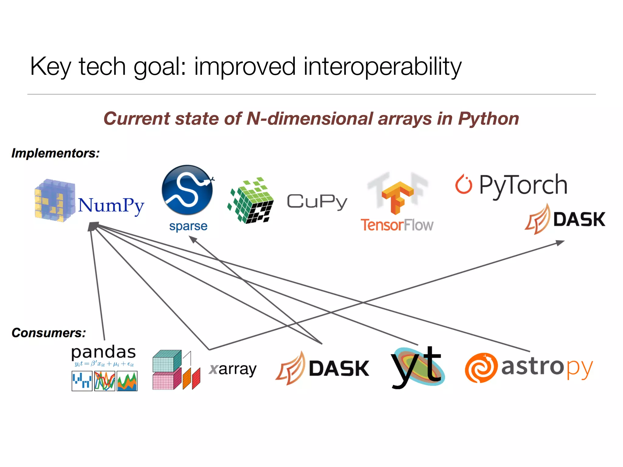 NumPy Roadmap presentation at NumFOCUS Forum | PDF