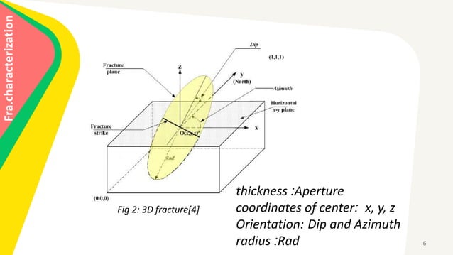 Discrete Fractured Network Naturally Fractured Reservoir Dfn Nfr Pptx