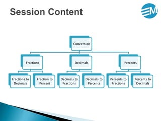 (N) fraction conversion By Emath360 | PPT