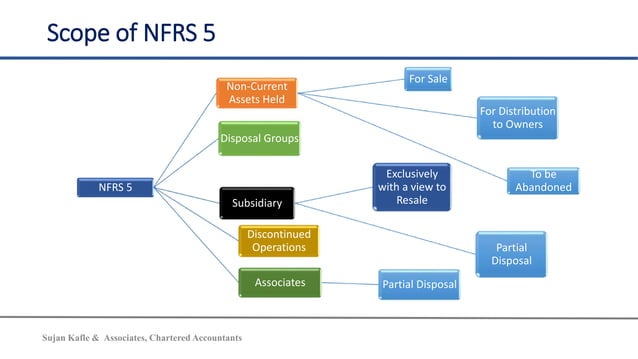 NFRS 5 Abhilekh Sah.pptx about non current asset | PPTX | Business Accounting & Finance | Business