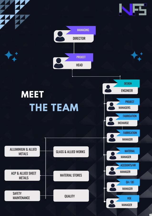 NFS Company Profile for Glazzing Work in India | PDF