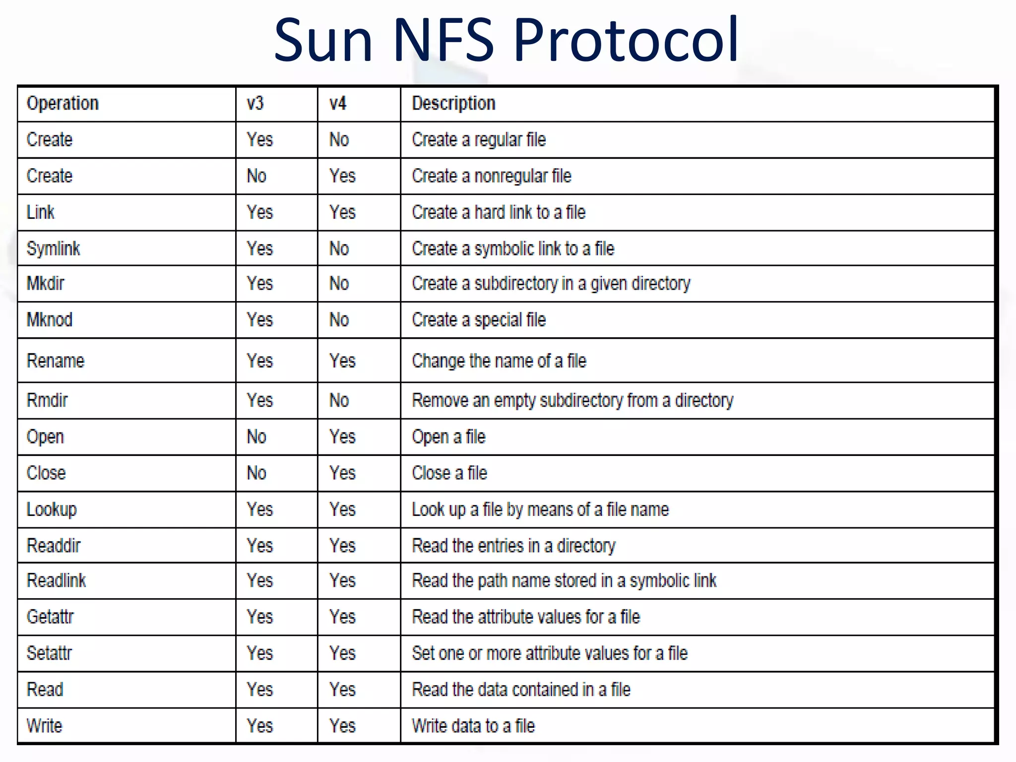 Nfsnetwork File System Pdf Operating Systems Computer Software