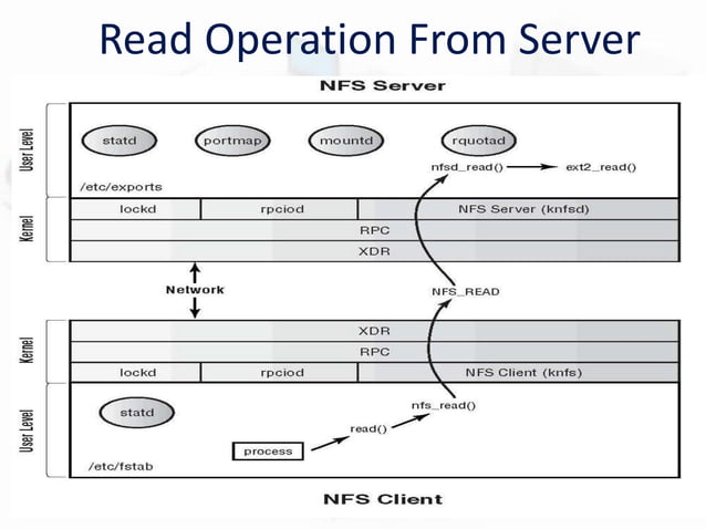 Nfsnetwork File System Pdf Operating Systems Computer Software