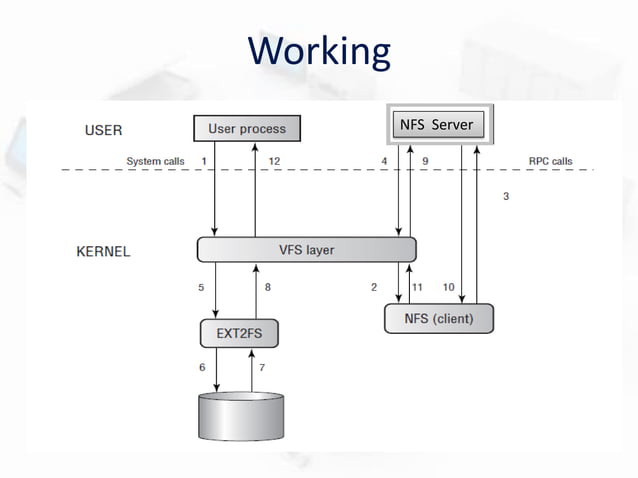 Nfsnetwork File System Ppt