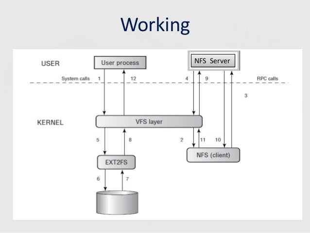 Nfsnetwork File System 