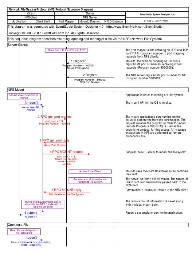 Nfs Protocol Sequence Diagram