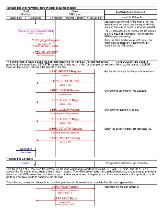Nfs Protocol Sequencediagram