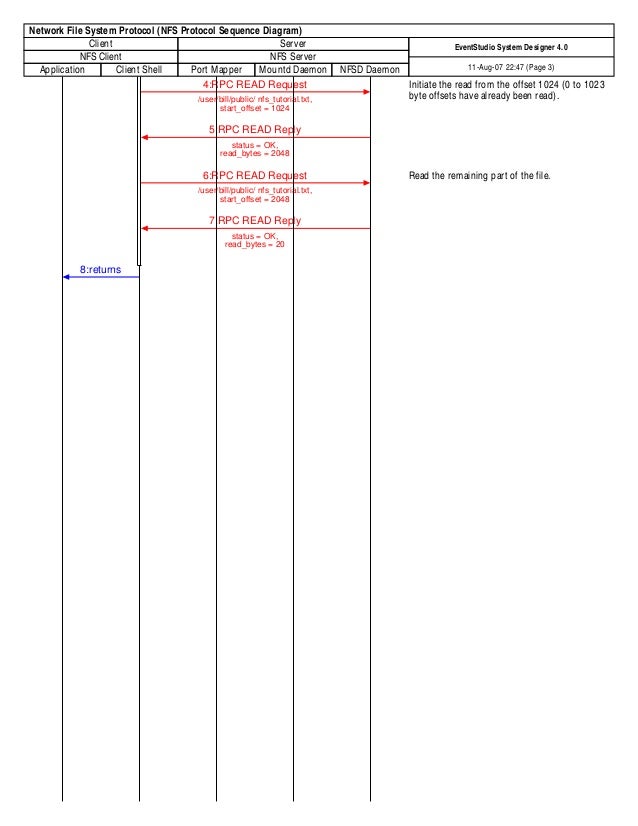 Nfs Protocol Sequencediagram