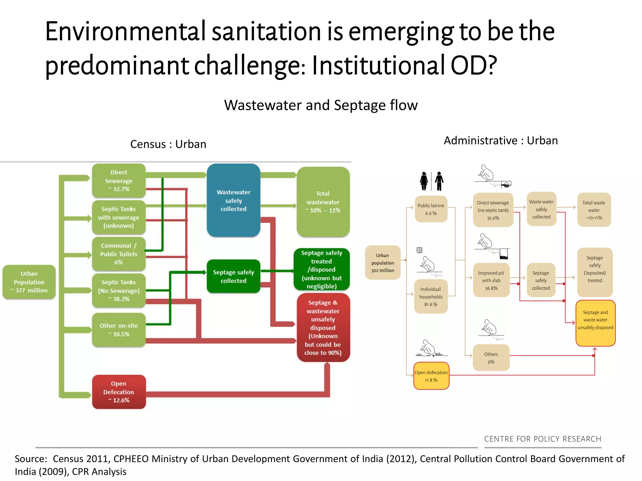 Why is Feacal Sludge and Septage Management important for Urban India ...