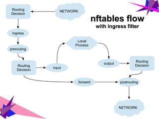 nftables - the evolution of Linux Firewall | ODP
