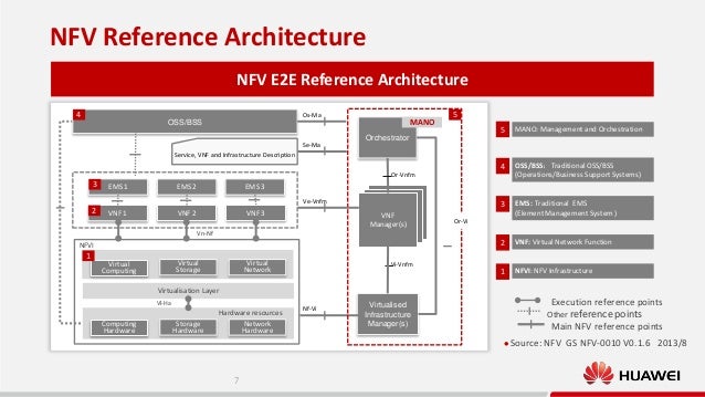 Nfv open stack-shuo-yang