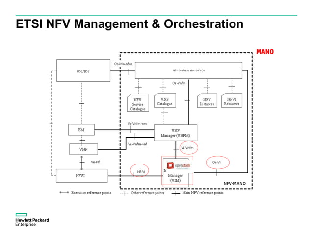 NFV and OpenStack | PPT