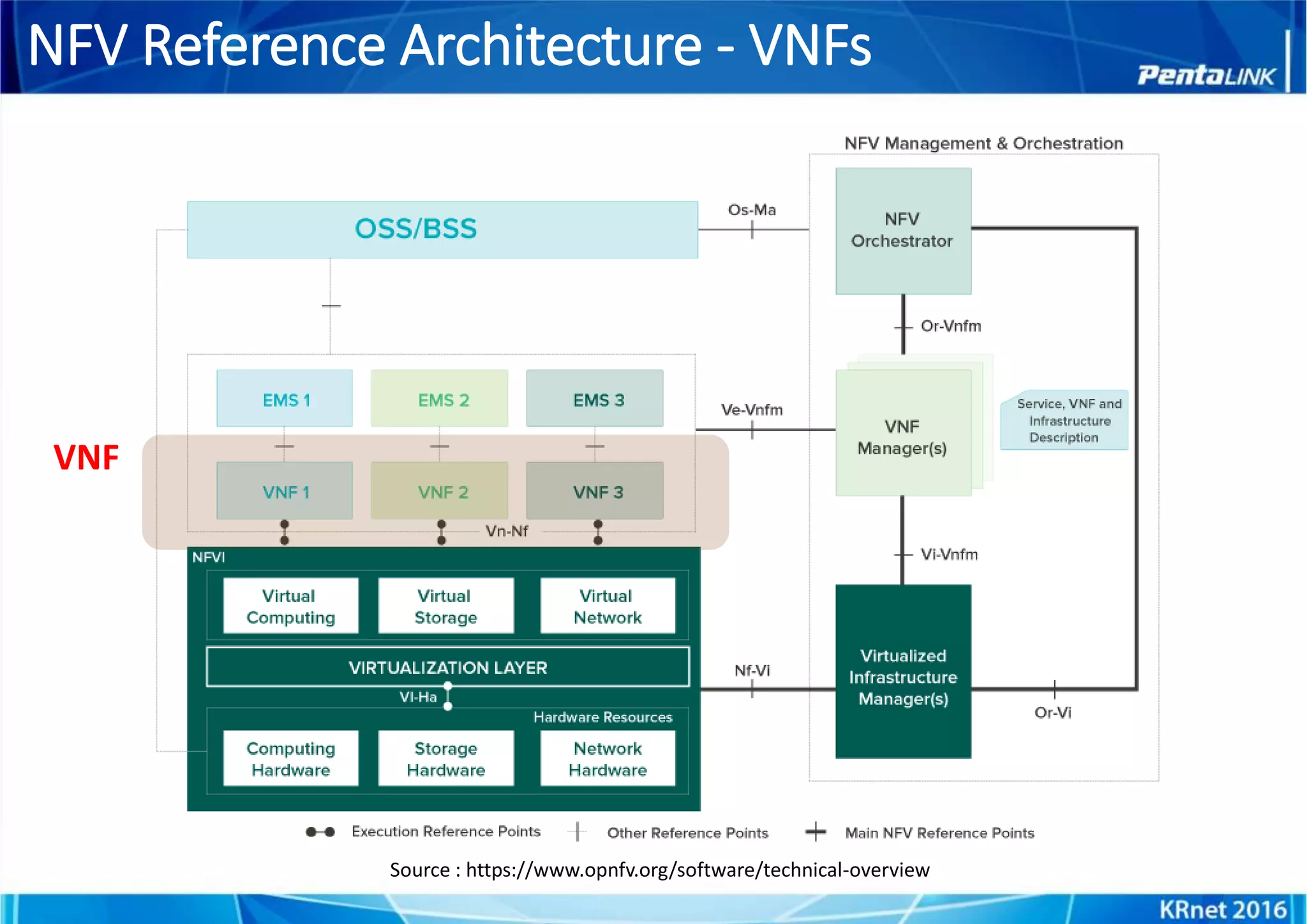 NFV Cloud DataCenter Adaptation & Tobe evolution ways | PPT