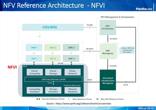 NFV Cloud DataCenter Adaptation & Tobe evolution ways | PPT