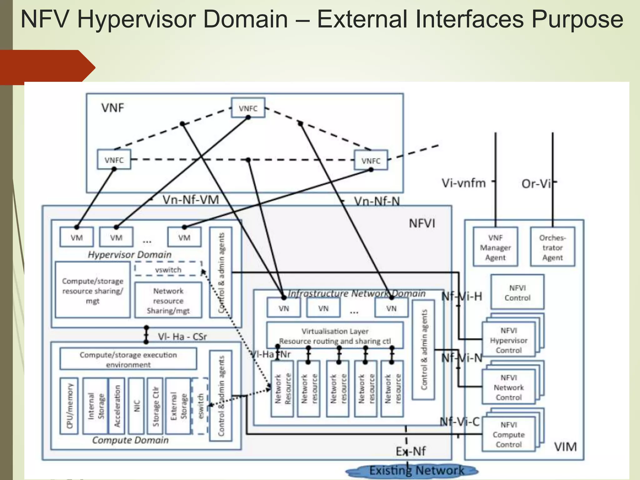 Network Function Virtualization : HyperVisor Domain | PPT