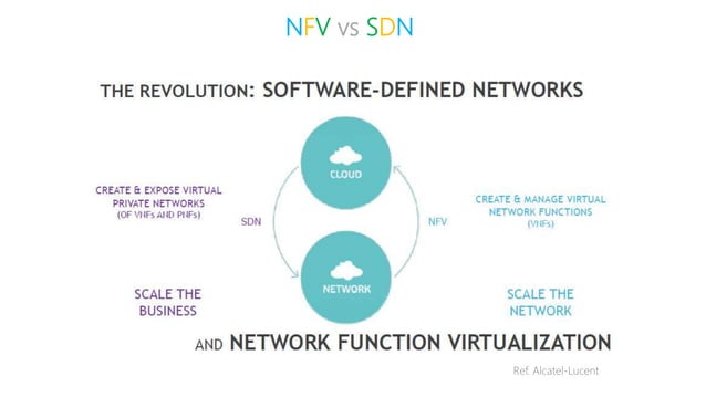 NFV +SDN (Network Function Virtualization) | PPT
