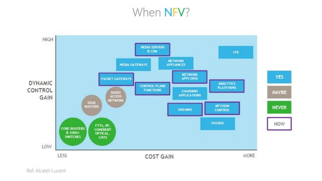 NFV +SDN (Network Function Virtualization) | PPT