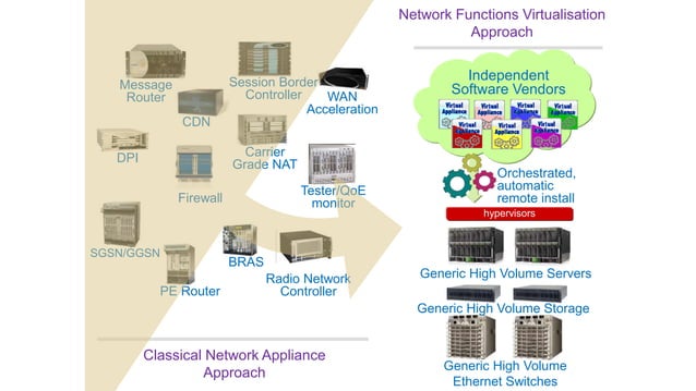 NFV +SDN (Network Function Virtualization) | PPT