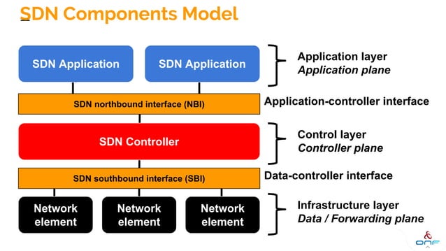 SDN and NFV | PPT