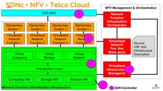 SDN and NFV | PDF