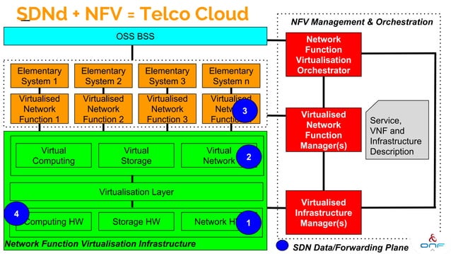 SDN and NFV | PPT