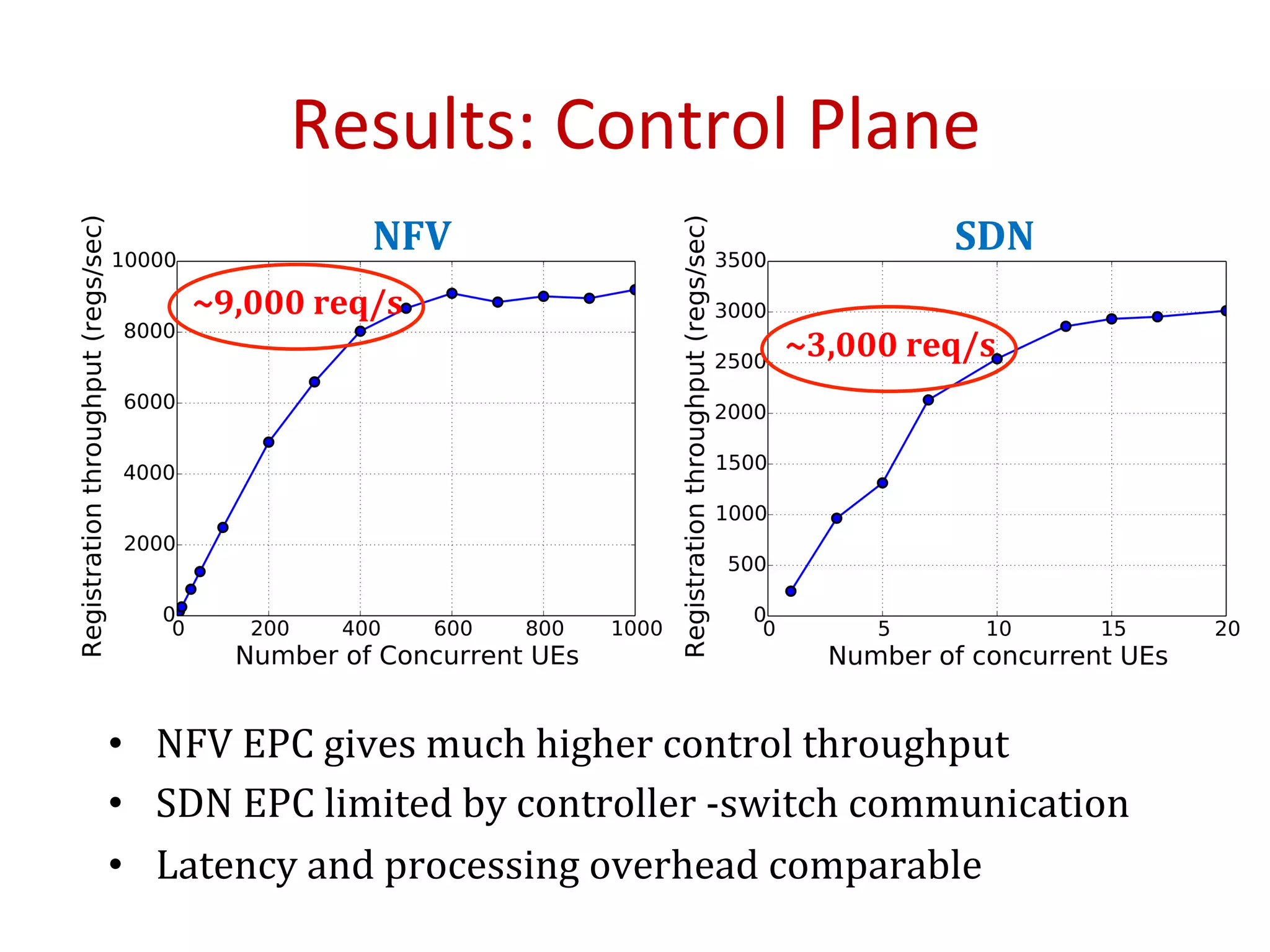 Redesigning the LTE Packet Core | PDF