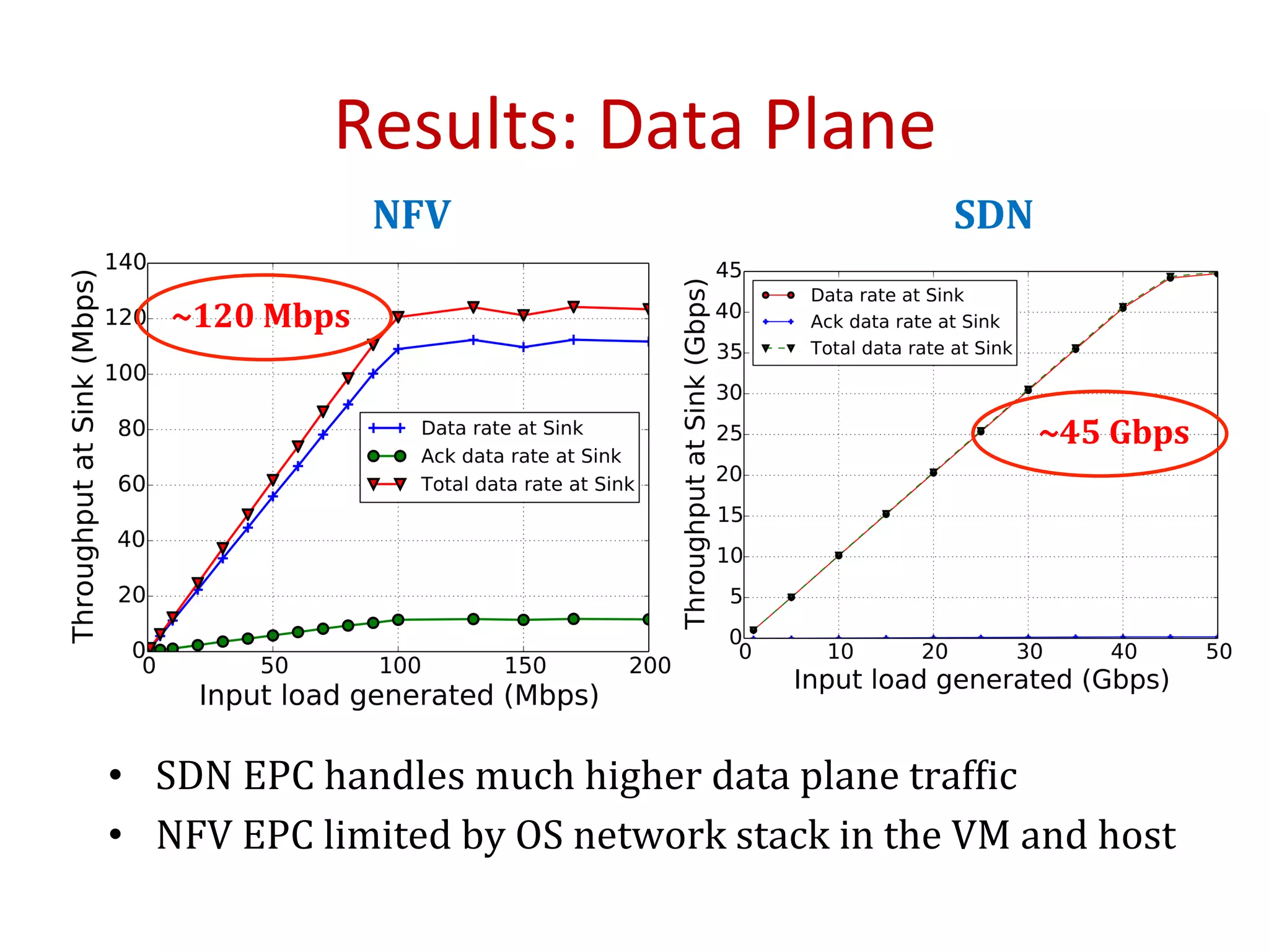 Redesigning the LTE Packet Core | PPT