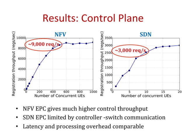 Redesigning the LTE Packet Core | PPT