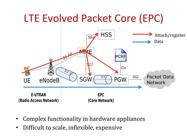 Redesigning the LTE Packet Core | PPT