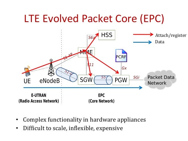 Redesigning the LTE Packet Core