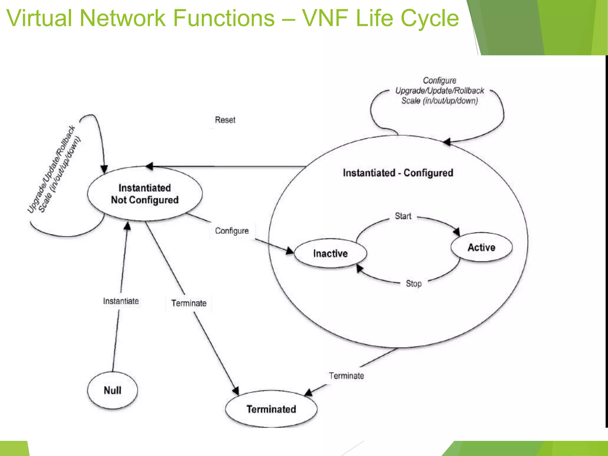 Nfv Virtual Network Function Architecture Ppt