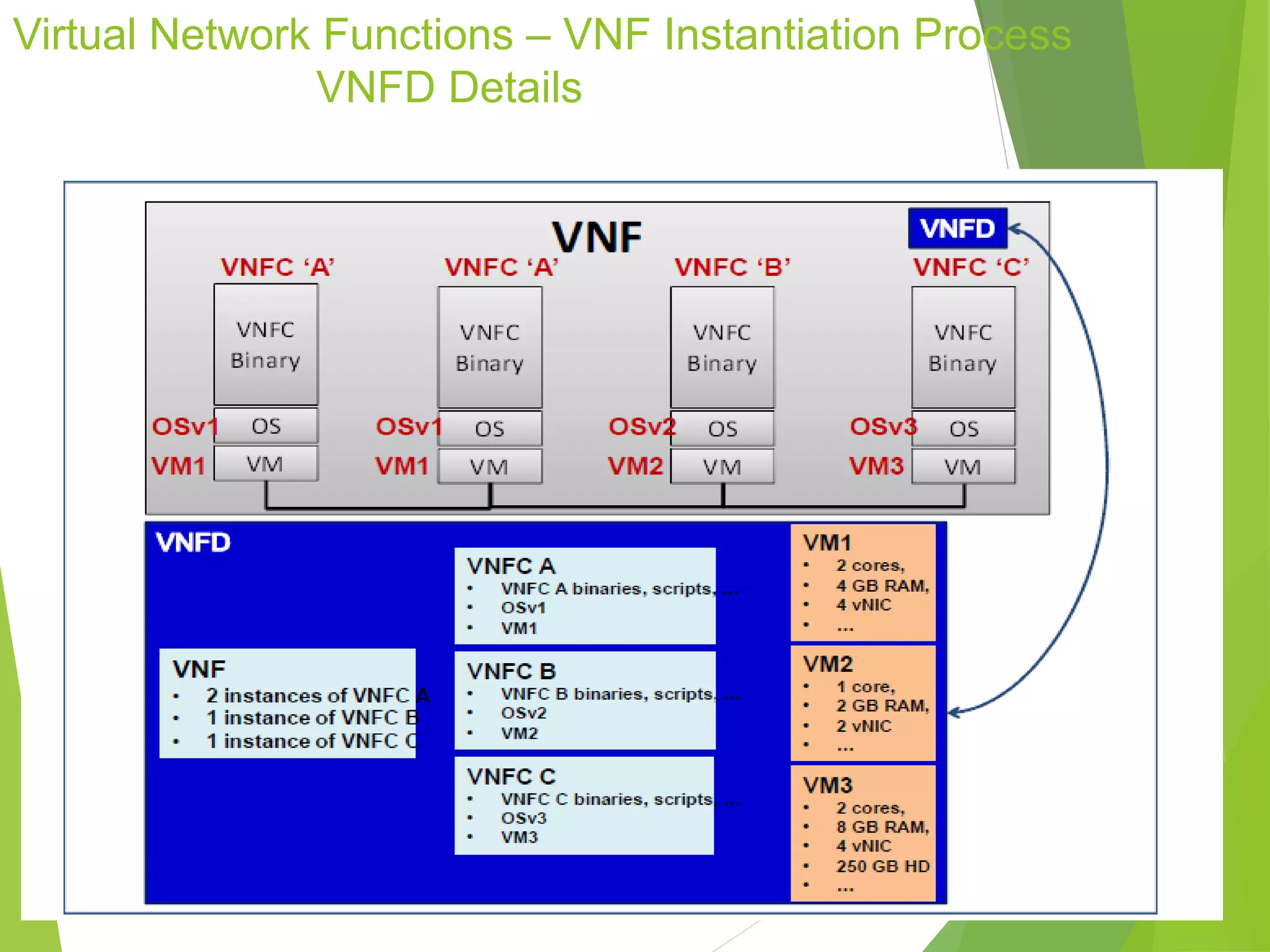 NFV : Virtual Network Function Architecture | PPTX