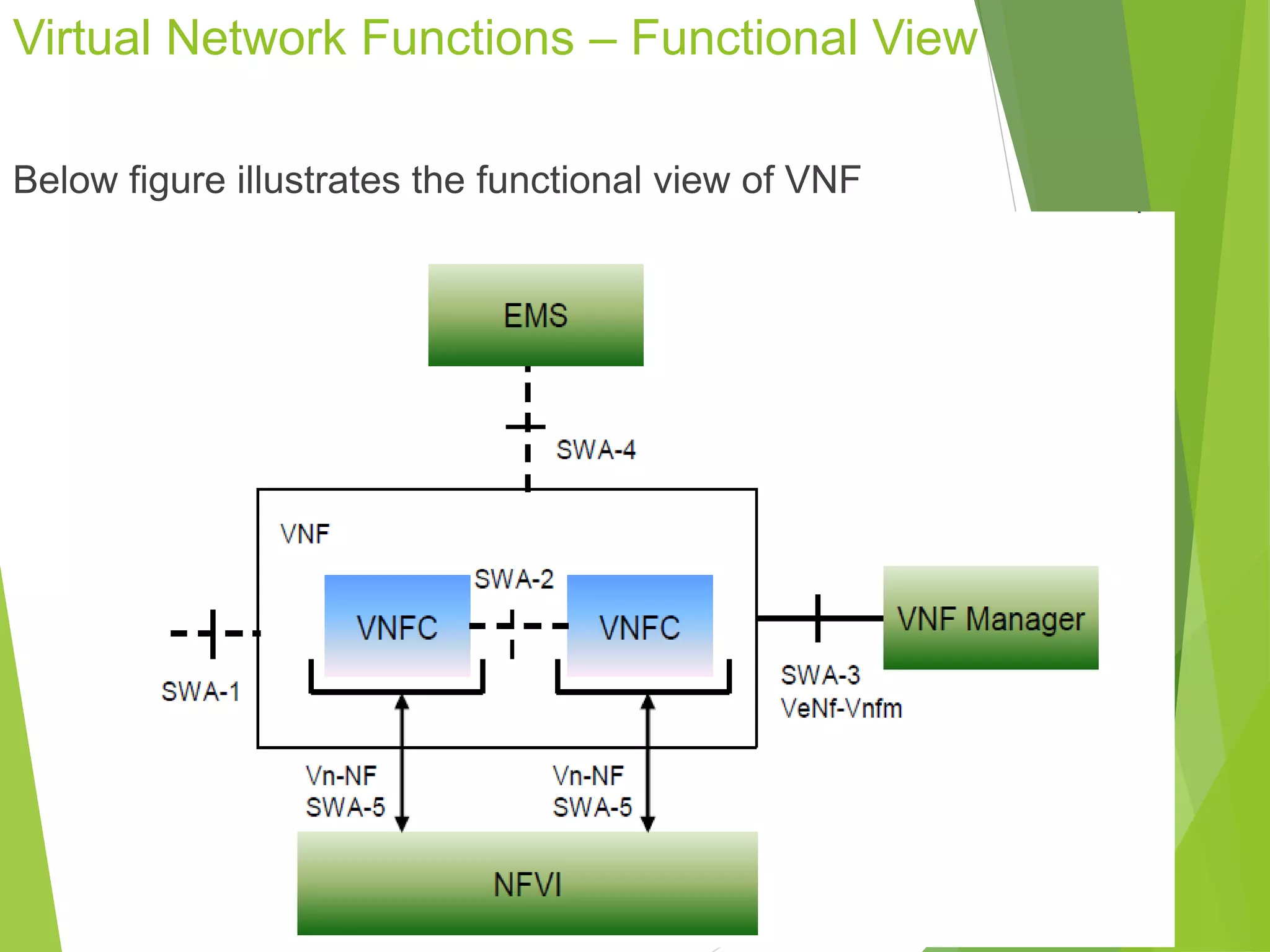 Nfv Virtual Network Function Architecture Pptx Computer Networking Computing