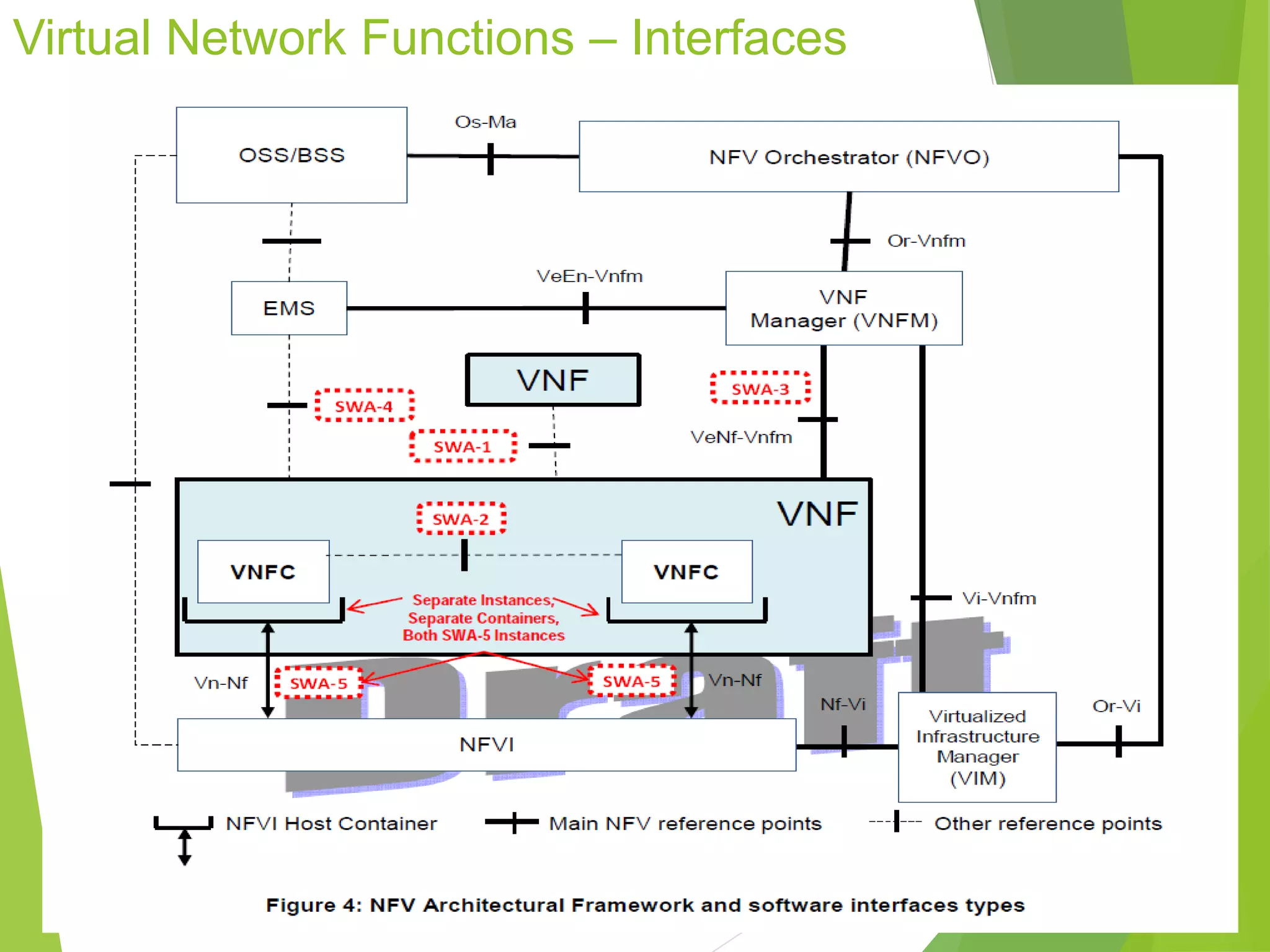 Nfv Virtual Network Function Architecture Ppt