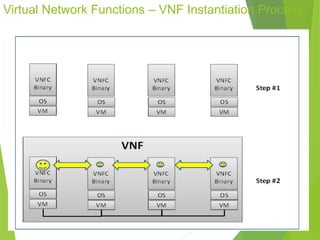 NFV : Virtual Network Function Architecture | PPTX