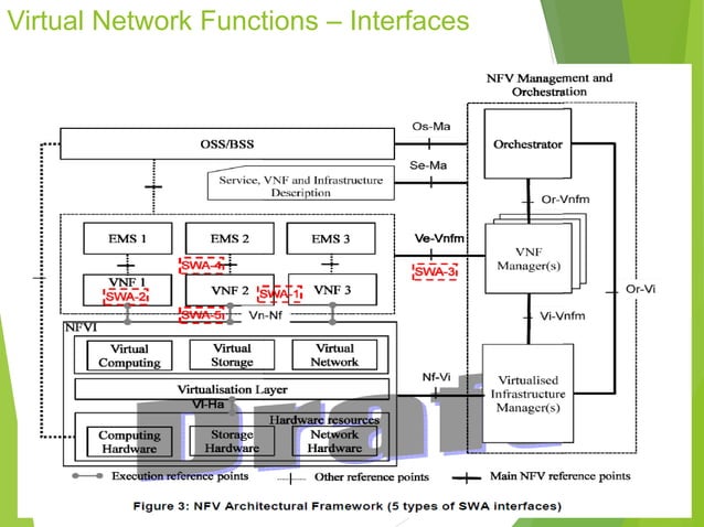 NFV : Virtual Network Function Architecture | PPTX | Computer Networking | Computing