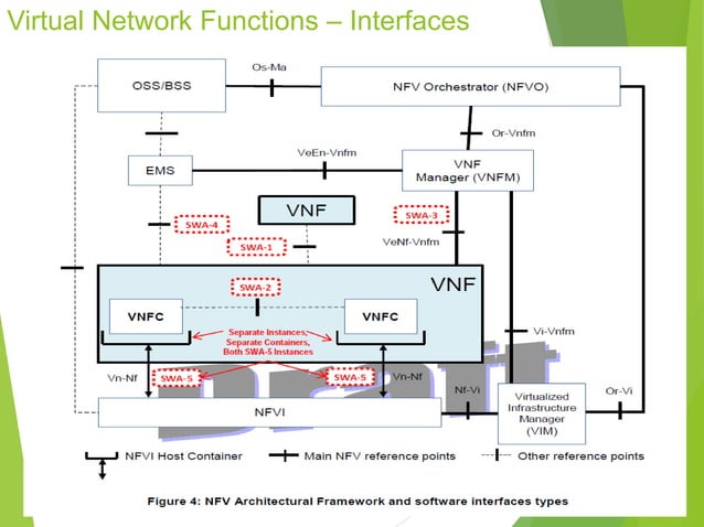 NFV : Virtual Network Function Architecture | PPTX | Computer Networking | Computing