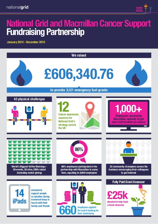 National Grid And Macmillan Cancer Support Fundraising Partnership Ja
