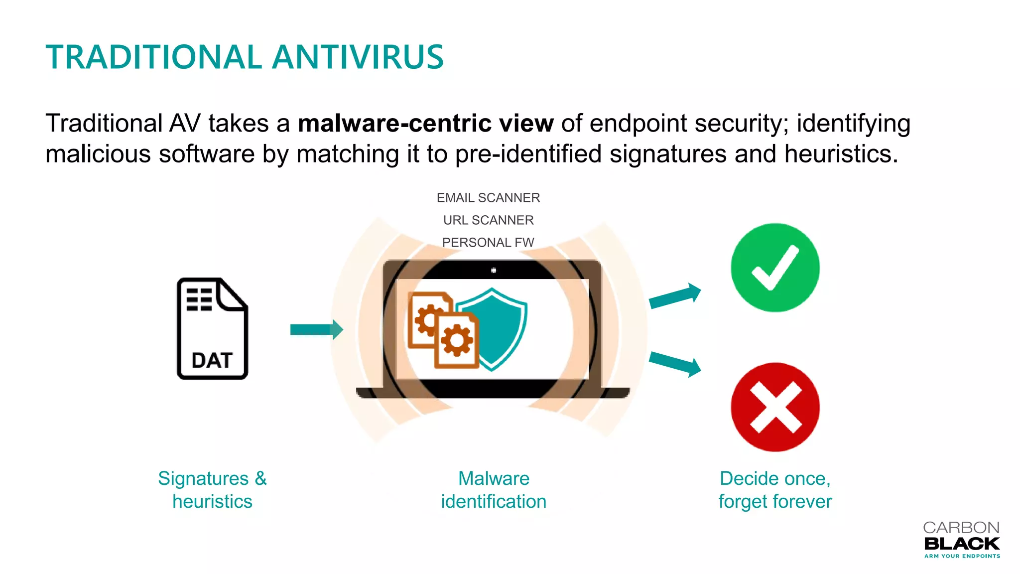 What is Next-Generation Antivirus? | PPTX