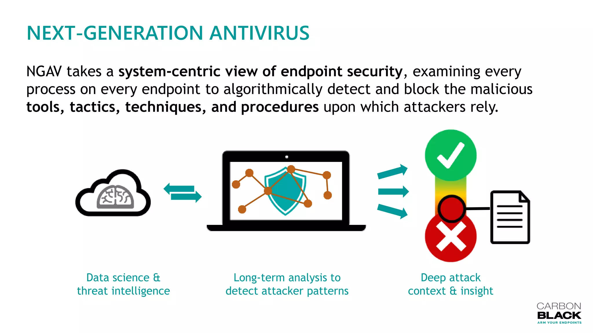 What is Next-Generation Antivirus? | PPTX