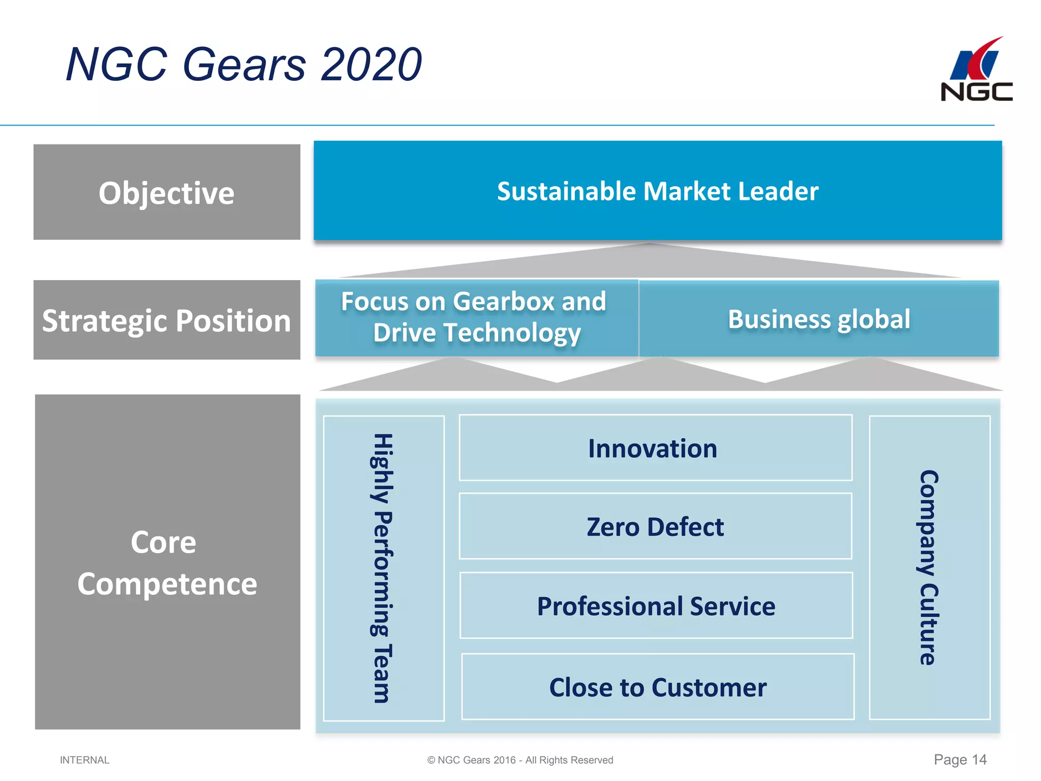 Ngc company introduction | PDF | Business | Business and Finance