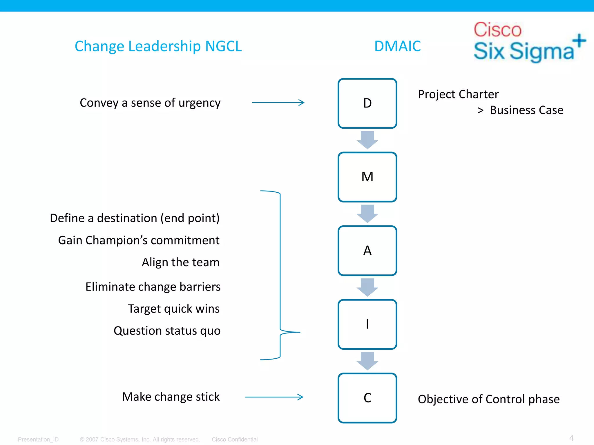 change leadership integration into DMAIC | PPTX